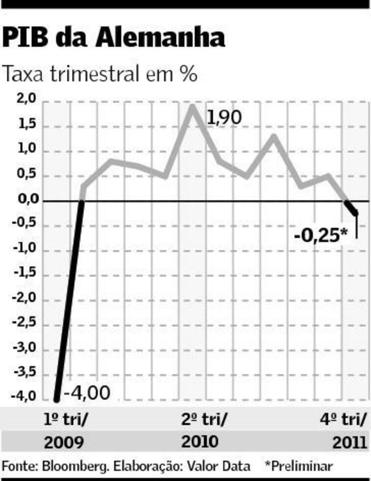 PIB alemão encolhe e preocupa a Europa | Mundo | Valor Econômico