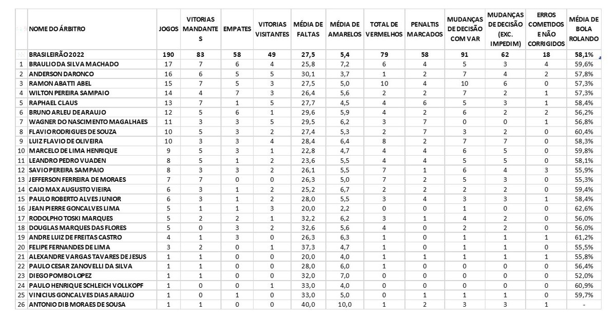 Todos podem contribuir para um segundo turno melhor para a arbitragem ...