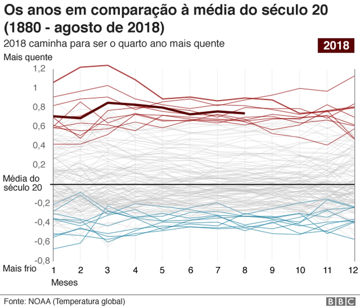Mudança climática: 7 gráficos que mostram em que ponto estamos ...
