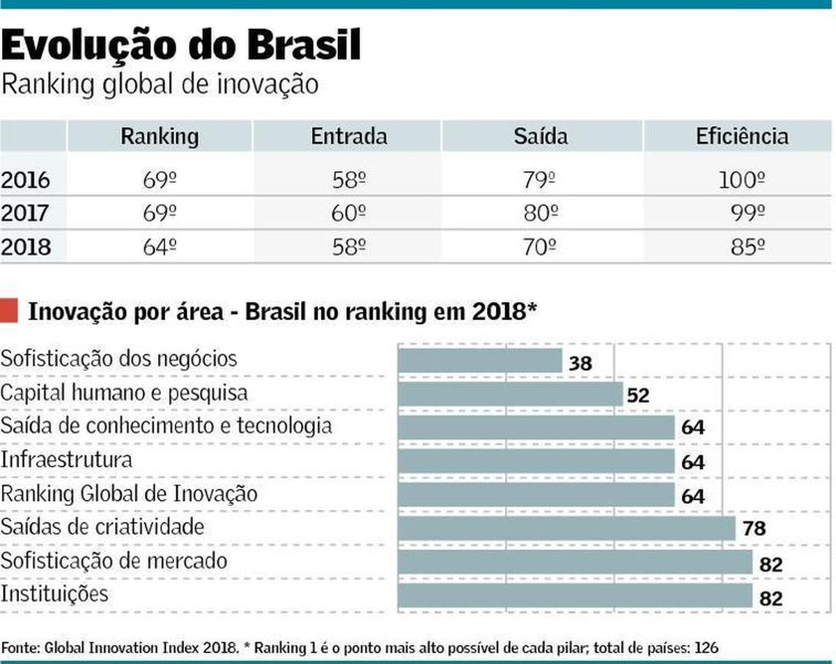 Brasil sobe 5 posições e fica em 64º em ranking de inovação com 126 ...