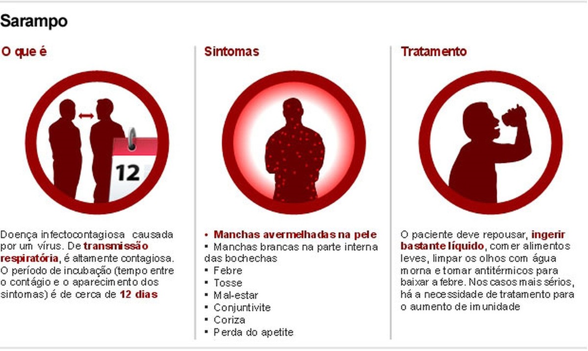 Sarampo é contagioso e transmitido por secreções; especialista tira ...