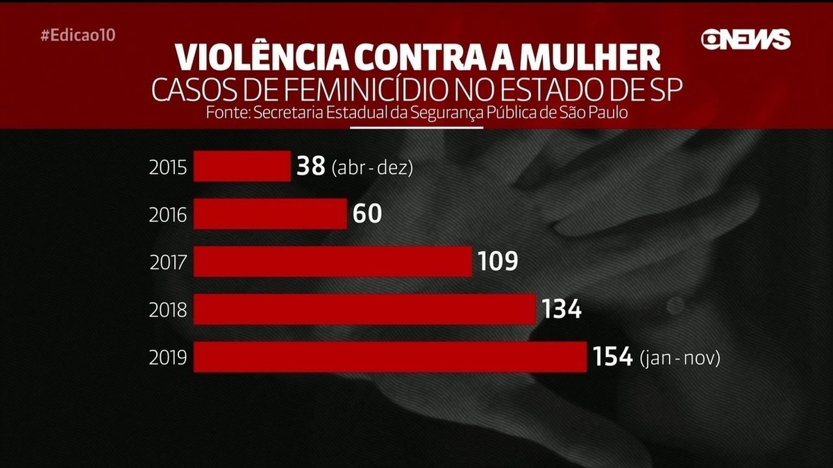 Casos de feminicídio batem recorde em São Paulo em 2019 | São Paulo | G1