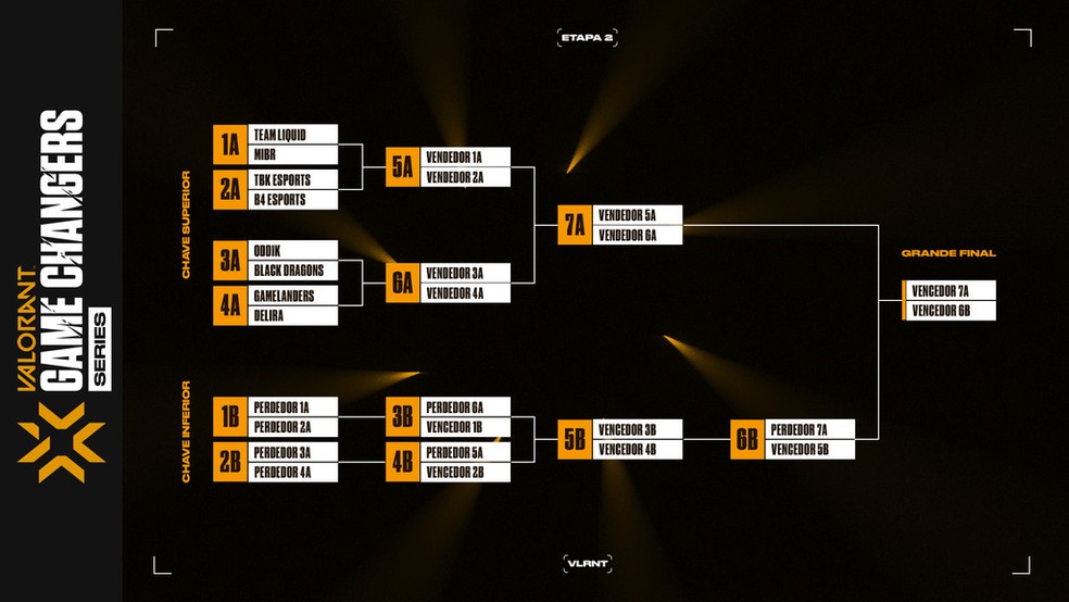 Guia VCT Game Changers Series 2: datas, formato e mais - Pichau Arena