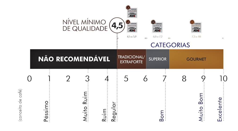 Pó de café: como identificar a pureza e a qualidade do café comprado em ...