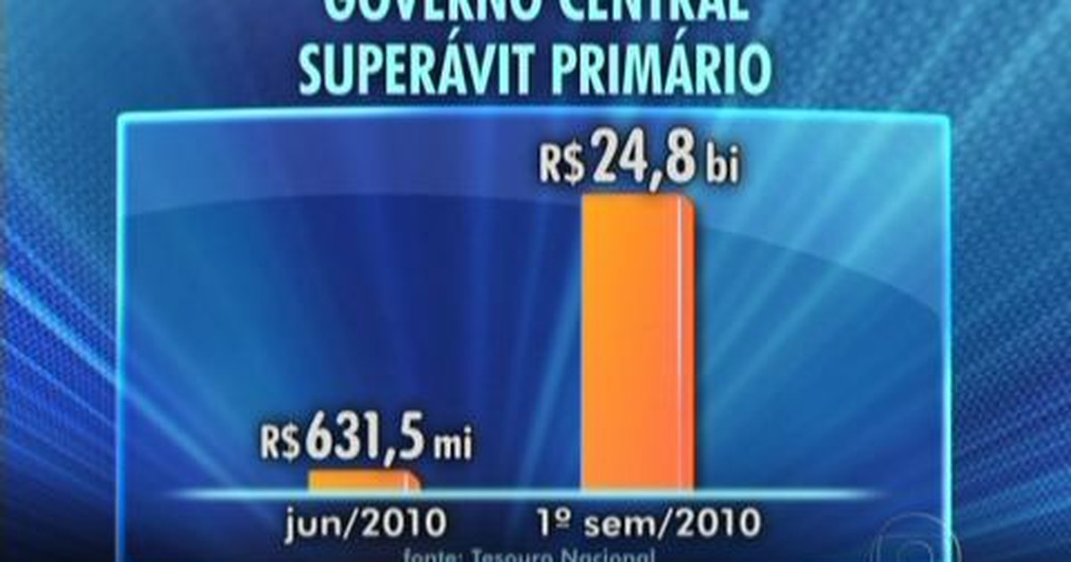 Jornal da Globo - Superávit primário brasileiro fecha junho com R$ 631 ...