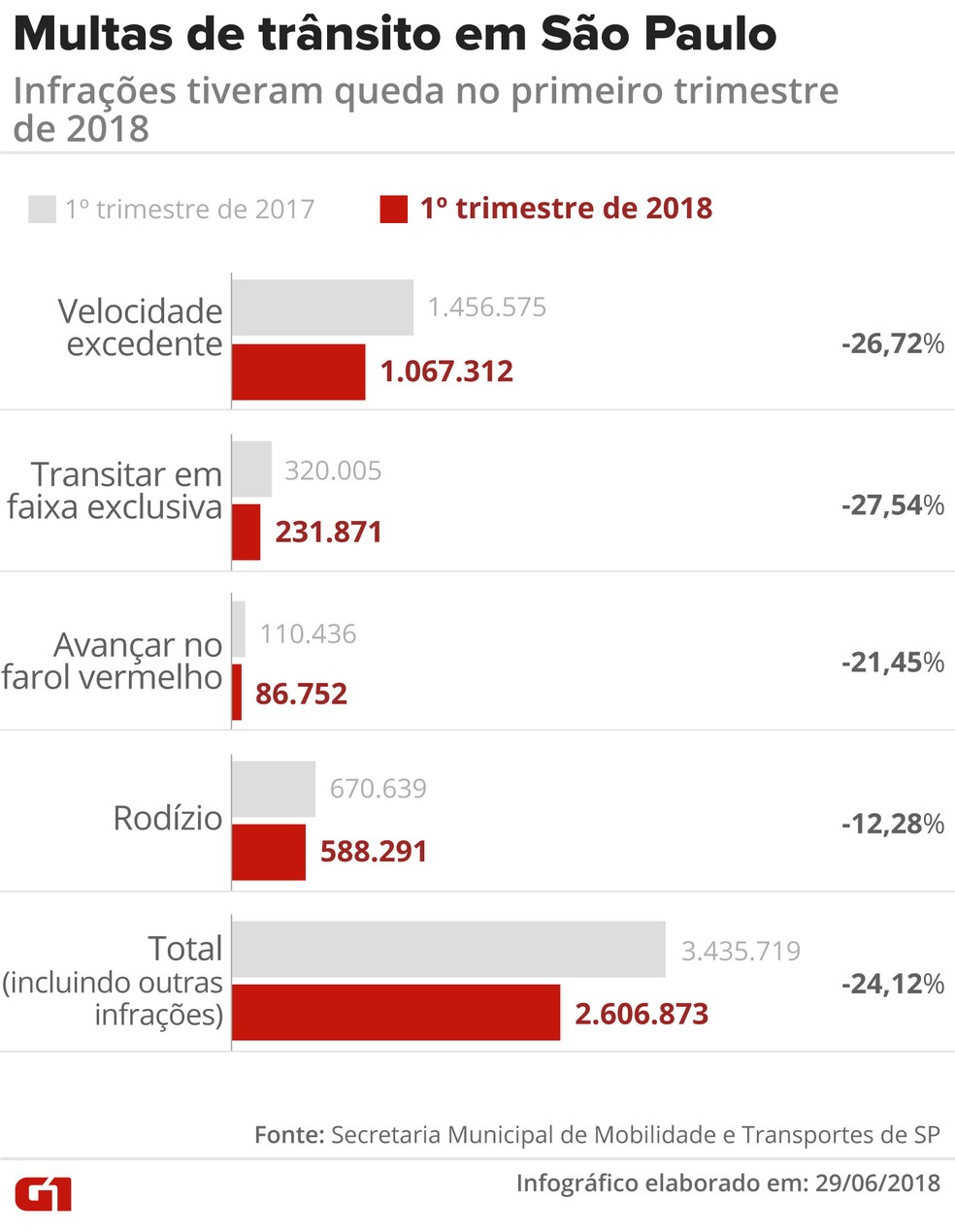 Multas de trânsito em SP caem 24,12% no primeiro trimestre de 2018, diz ...