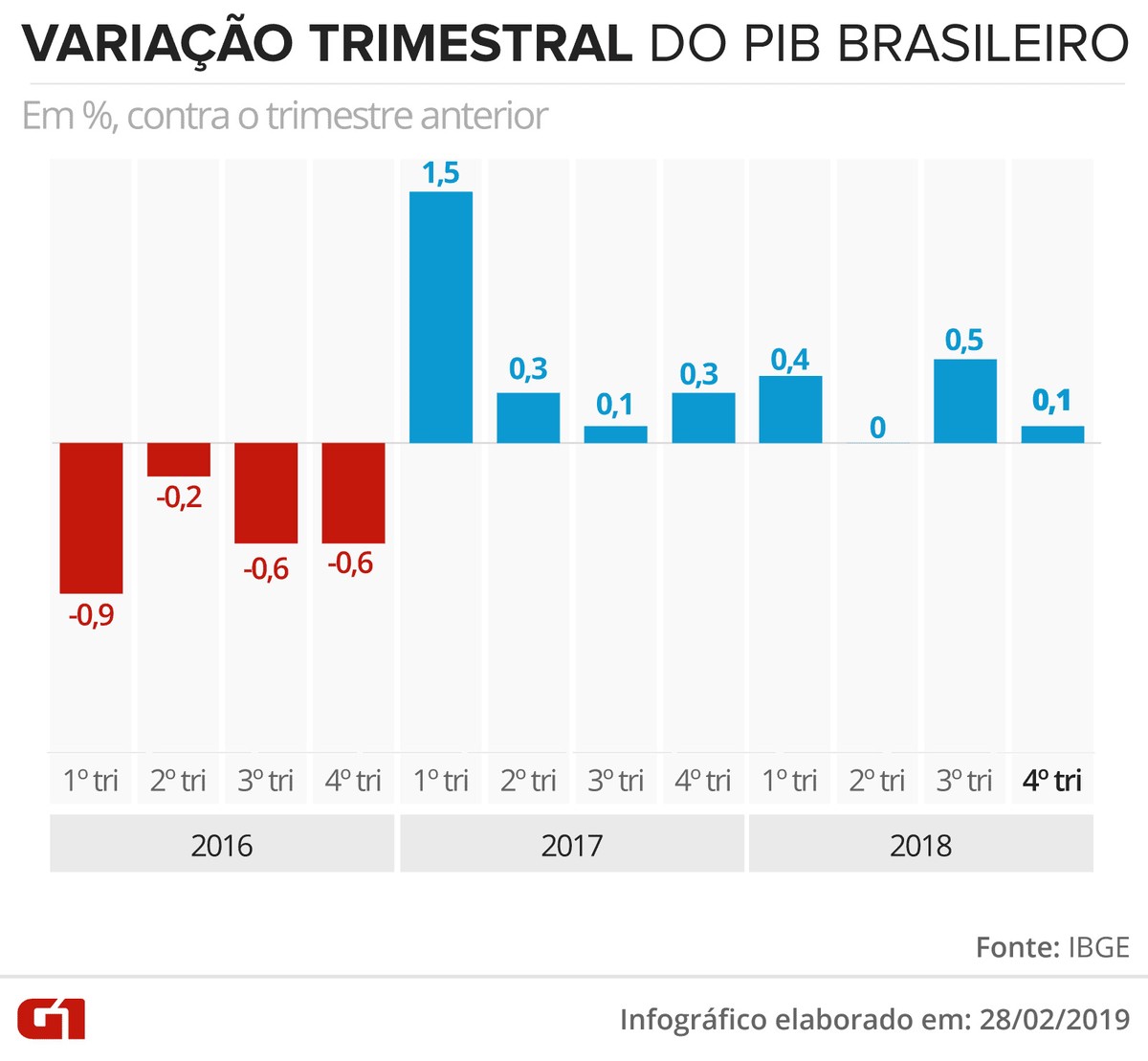 Economia caiu 0,1% no 1º trimestre, aponta monitor do PIB da FGV ...
