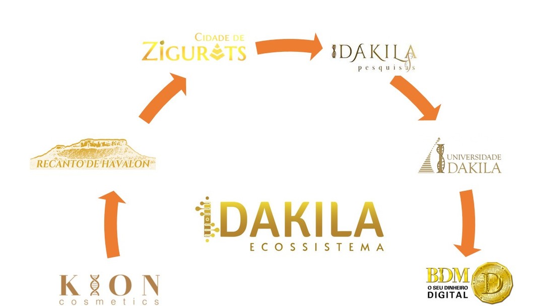 Dakila Pesquisas: O começo do futuro