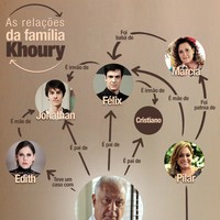 Relações da família Khoury: entenda as ligações entre os personagens ...
