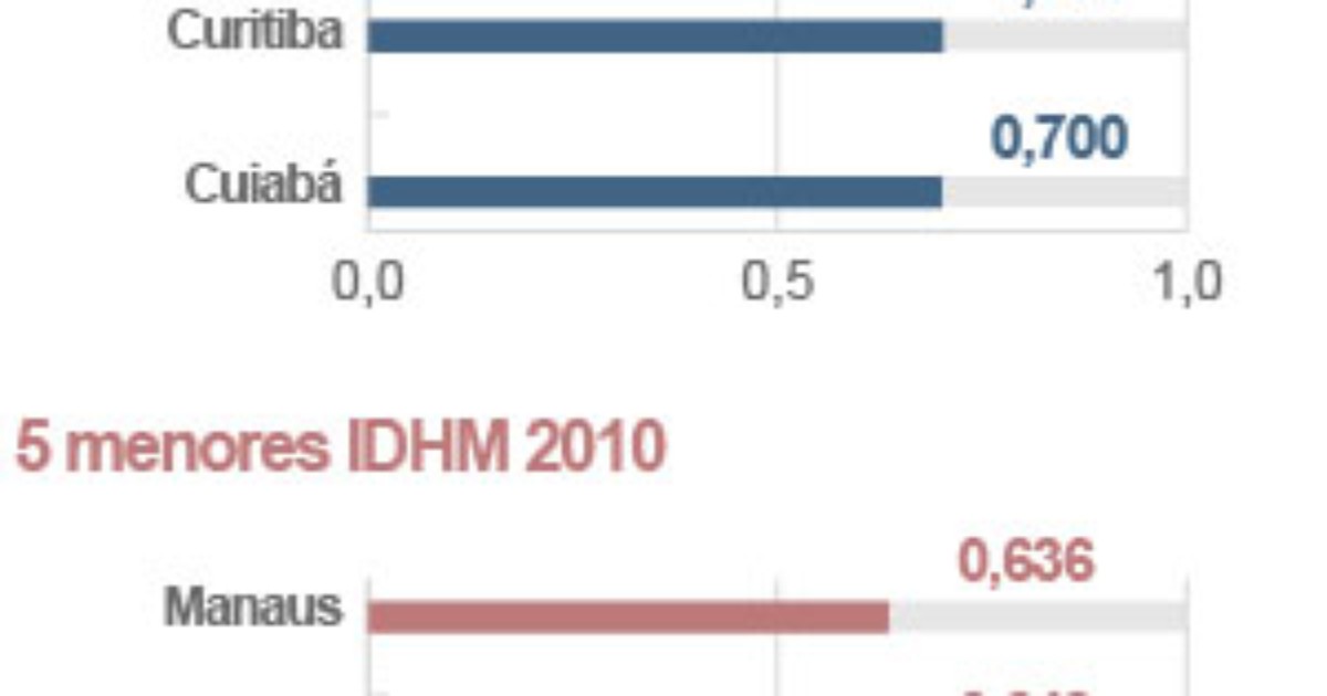 G1 - Em dez anos, IDHM de Salvador e região passa de 'médio' para 'alto ...