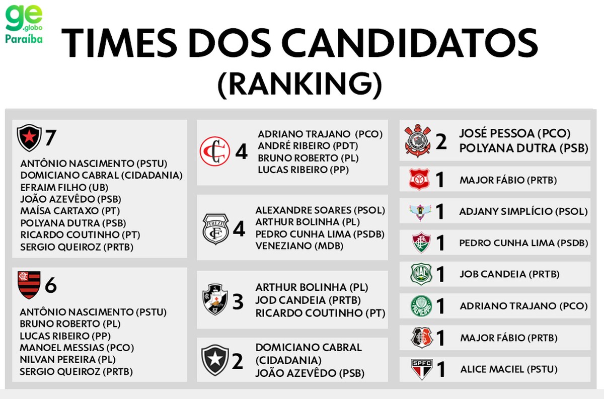 Botafogo-PB lidera ranking de torcida de candidatos ao Senado e Governo ...