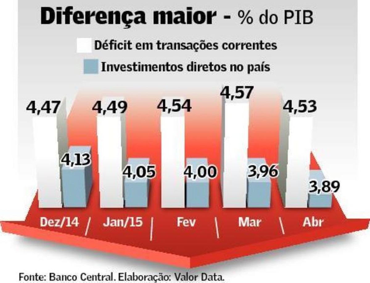 Investimento direto financia apenas 58% do déficit externo | Brasil ...