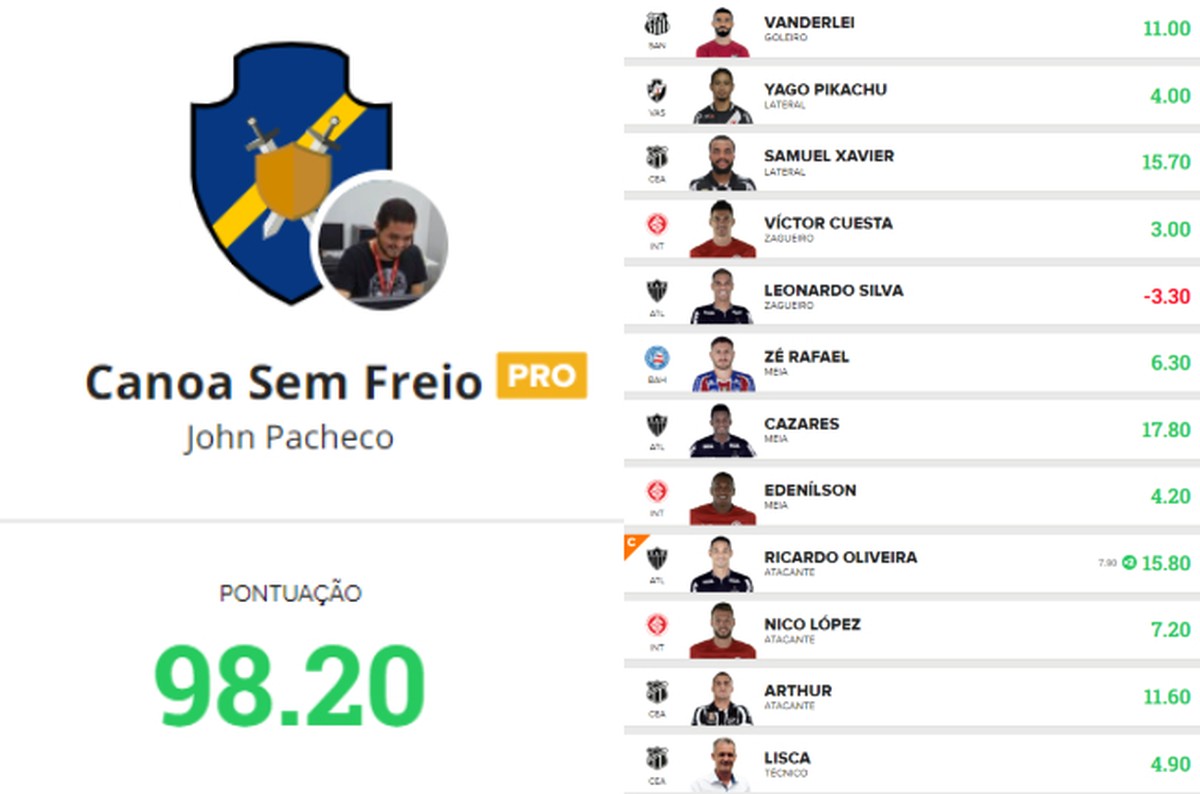 Com Samuel Xavier e Cazares, 'Canoa Sem Freio' vence 27ª rodada da liga ...