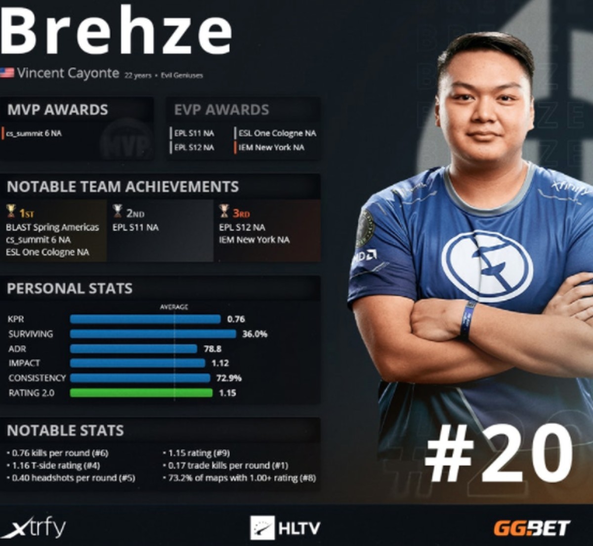 CS:GO: Brehze⁠ é eleito número 20 do mundo em ranking da HLTV | cs:go | ge