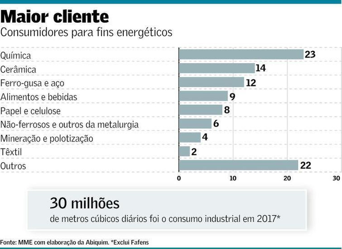 Abertura do mercado de gás pode destravar novos projetos | Empresas ...