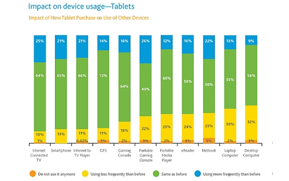 Tablets começam a substituir desktops, notebooks, e-readers e até ...