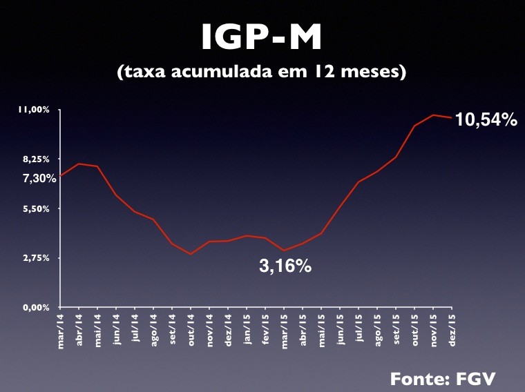 IGP-M fecha o ano em dois dígitos, com alta de preços espalhada ...
