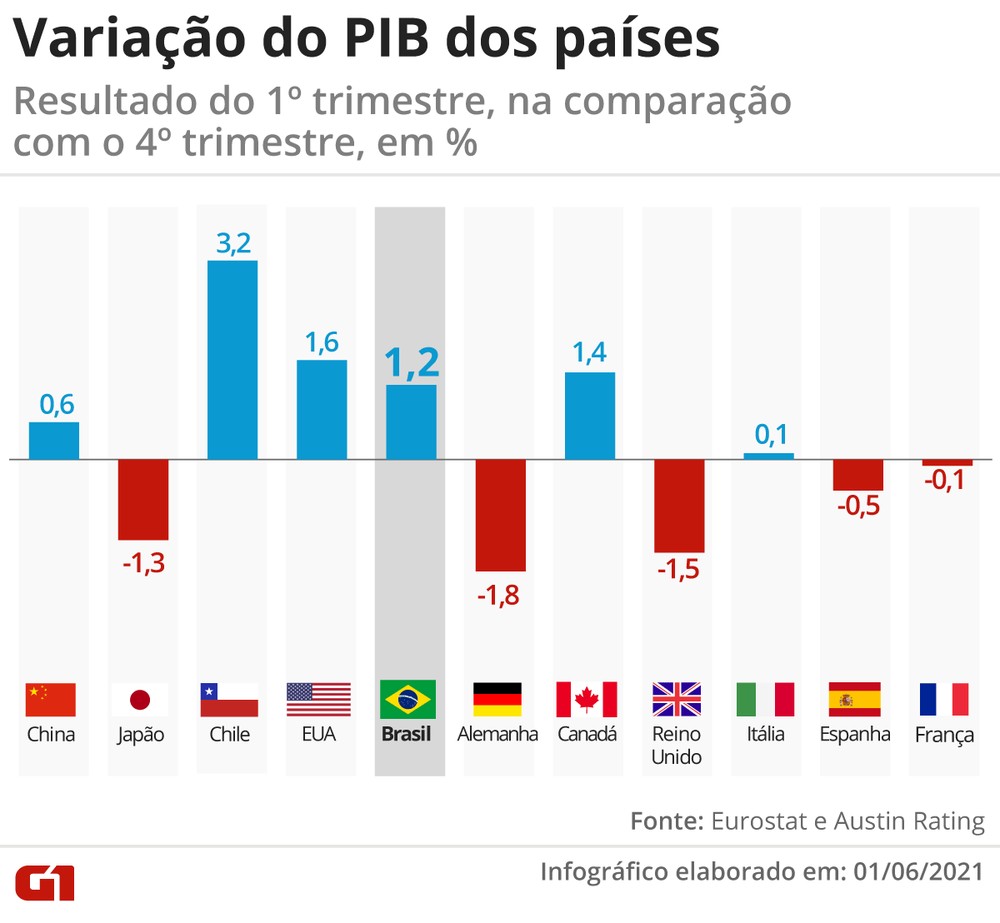 Desempenho do PIB do Brasil no 1º tri fica em 19º em ranking de 50 ...