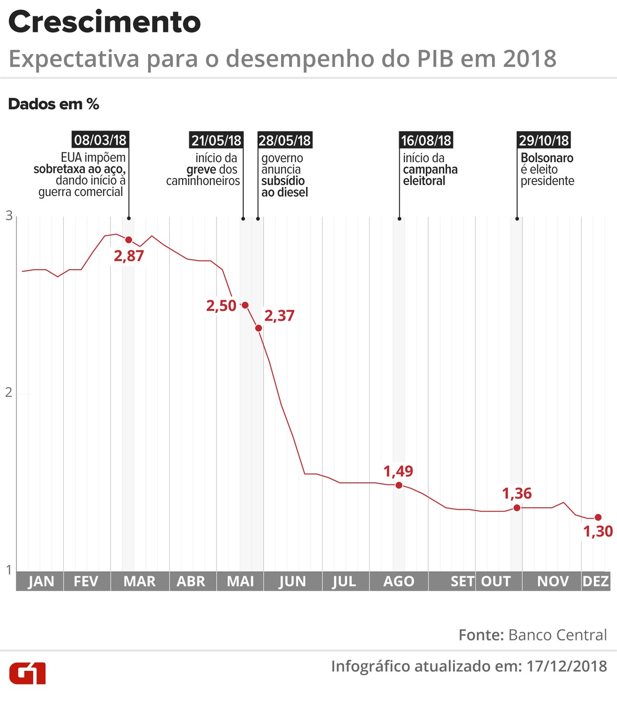 Retrospectiva 2018: a economia brasileira em 6 gráficos | Retrospectiva ...