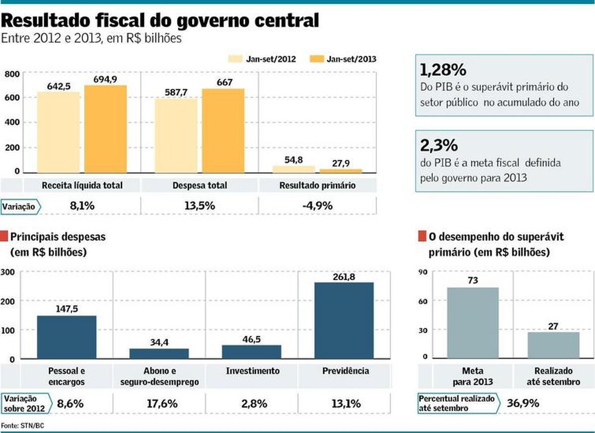 Déficit recorde em setembro torna meta fiscal mais difícil | Brasil ...