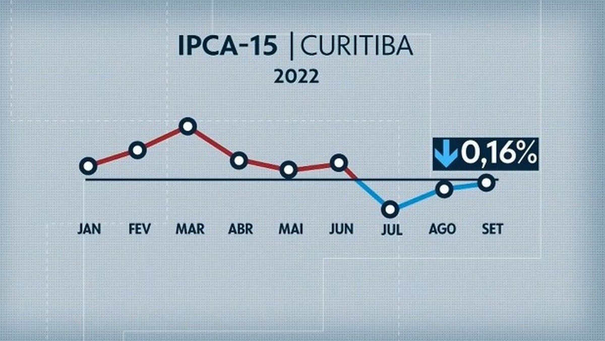Inflação recua pelo terceiro mês seguido em Curitiba | Economia | G1
