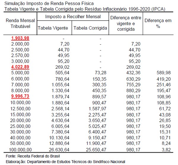 Tabela Do IRPF 2021
