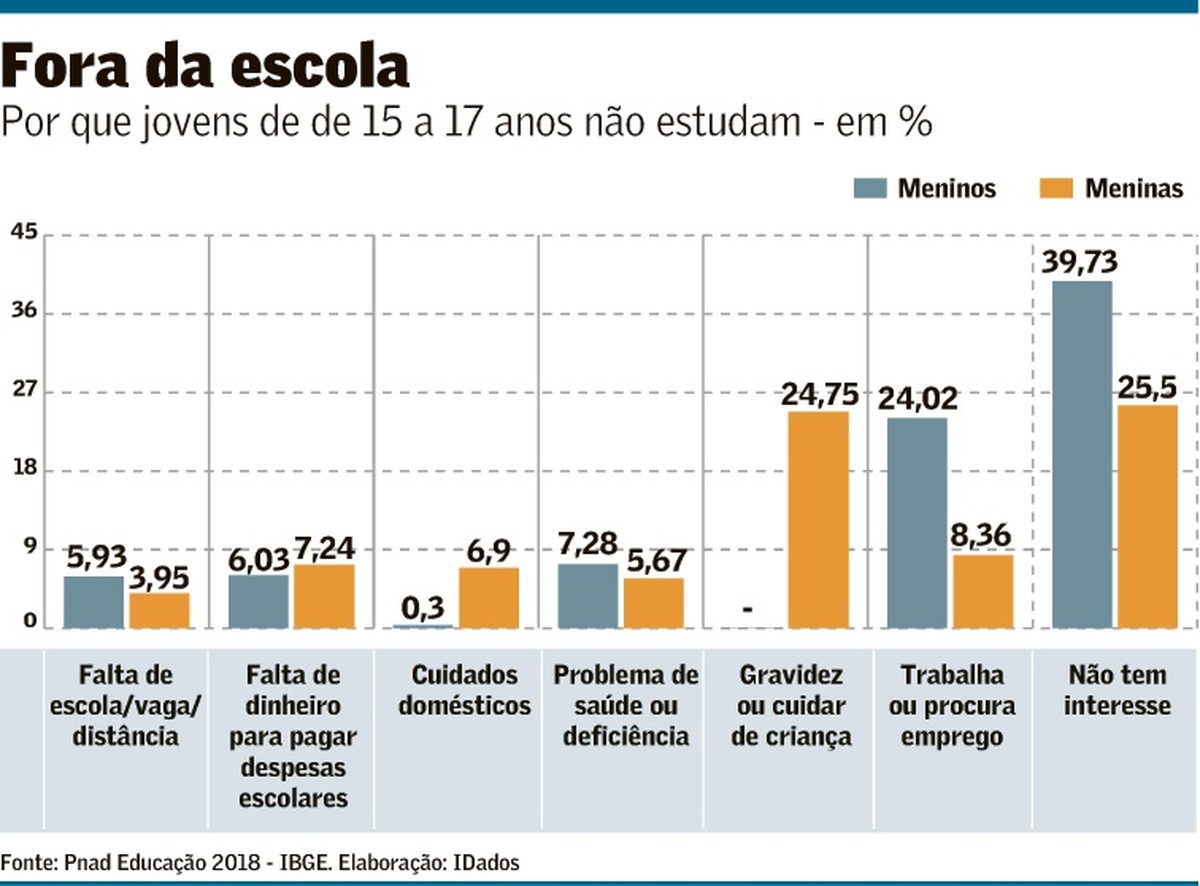 Jovens Fora Da Escola São 12 Um Terço Sai Por Desinteresse Brasil