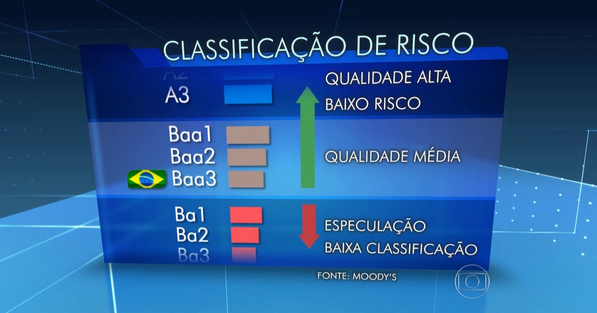 Jornal Nacional - Agência Moody's rebaixa a nota de crédito do Brasil