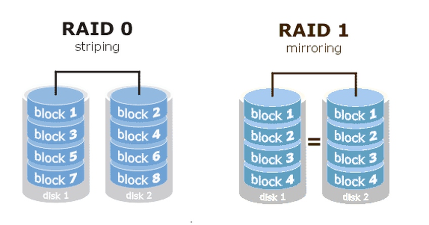Entenda o que é RAID, técnica que torna o sistema mais rápido e seguro | Artigos | TechTudo