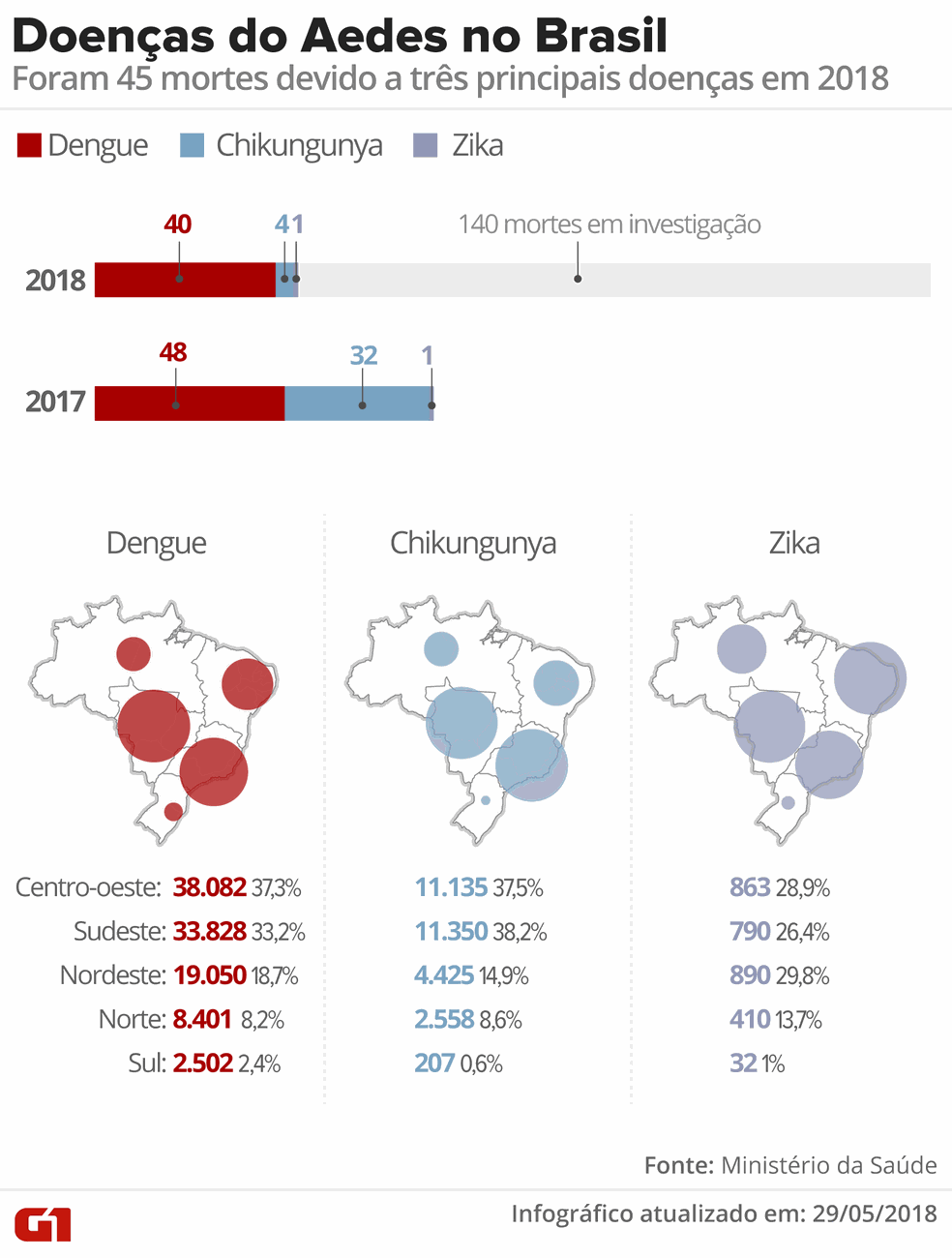 Brasil Tem 45 Mortes Confirmadas Por Dengue Chikungunya E Zika Em 2018