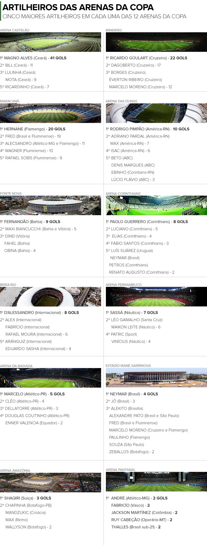 De Ruy Cabeção a Neymar, veja quem são os artilheiros das 12 arenas da ...