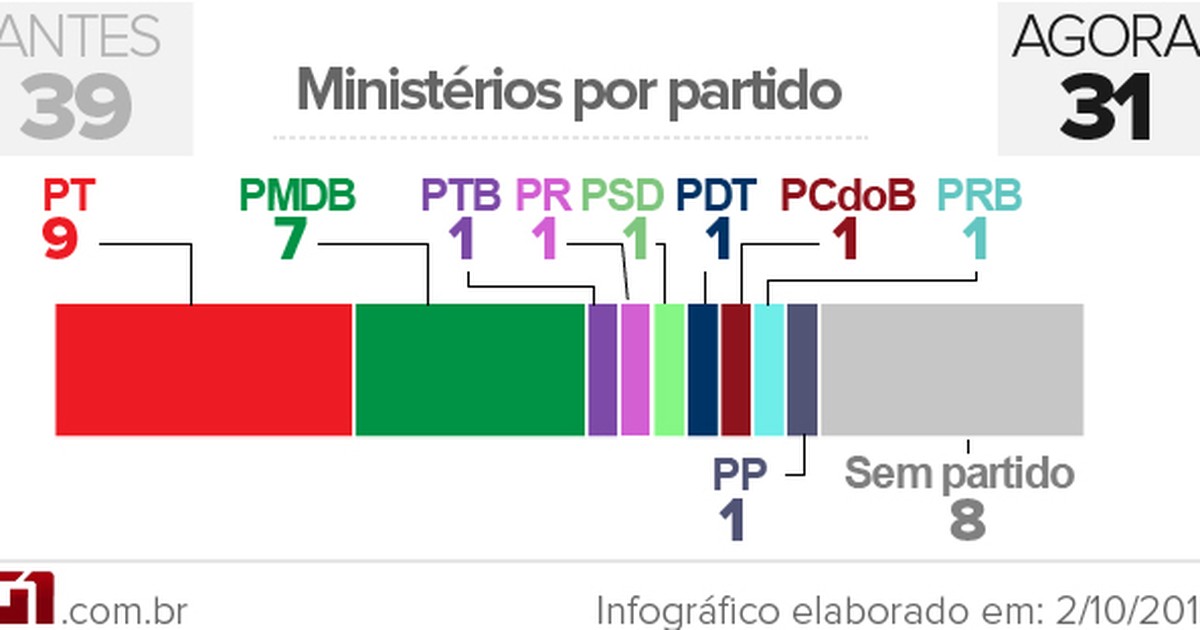 G1 - Veja como ficará a composição por partido no ministério de Dilma ...