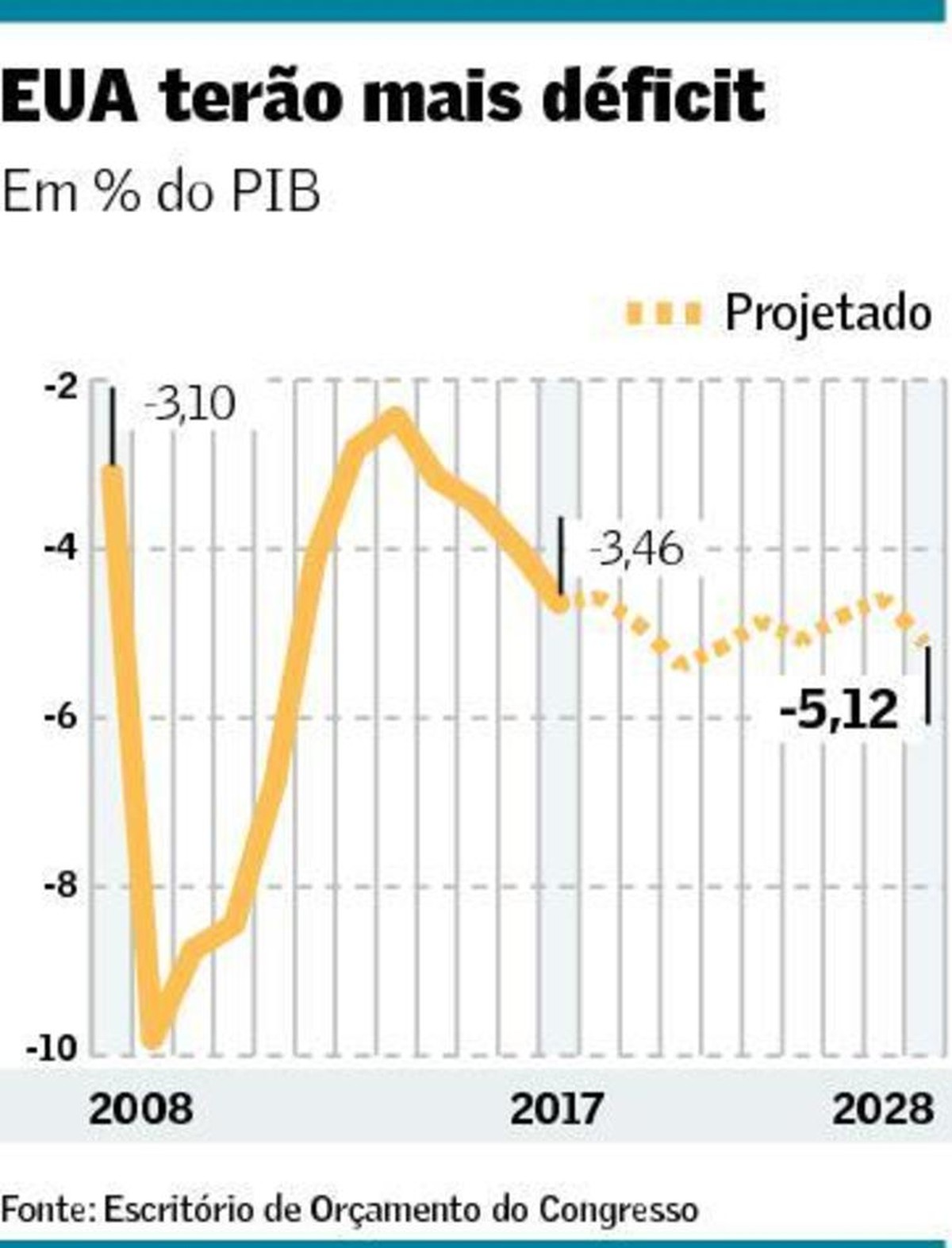 Déficit público dos EUA vai superar US$ 1 tri já em 2020 | Mundo ...