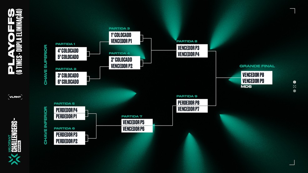 VCT Brazil Etapa 1 2023: times, datas dos jogos, tabela e mais ...