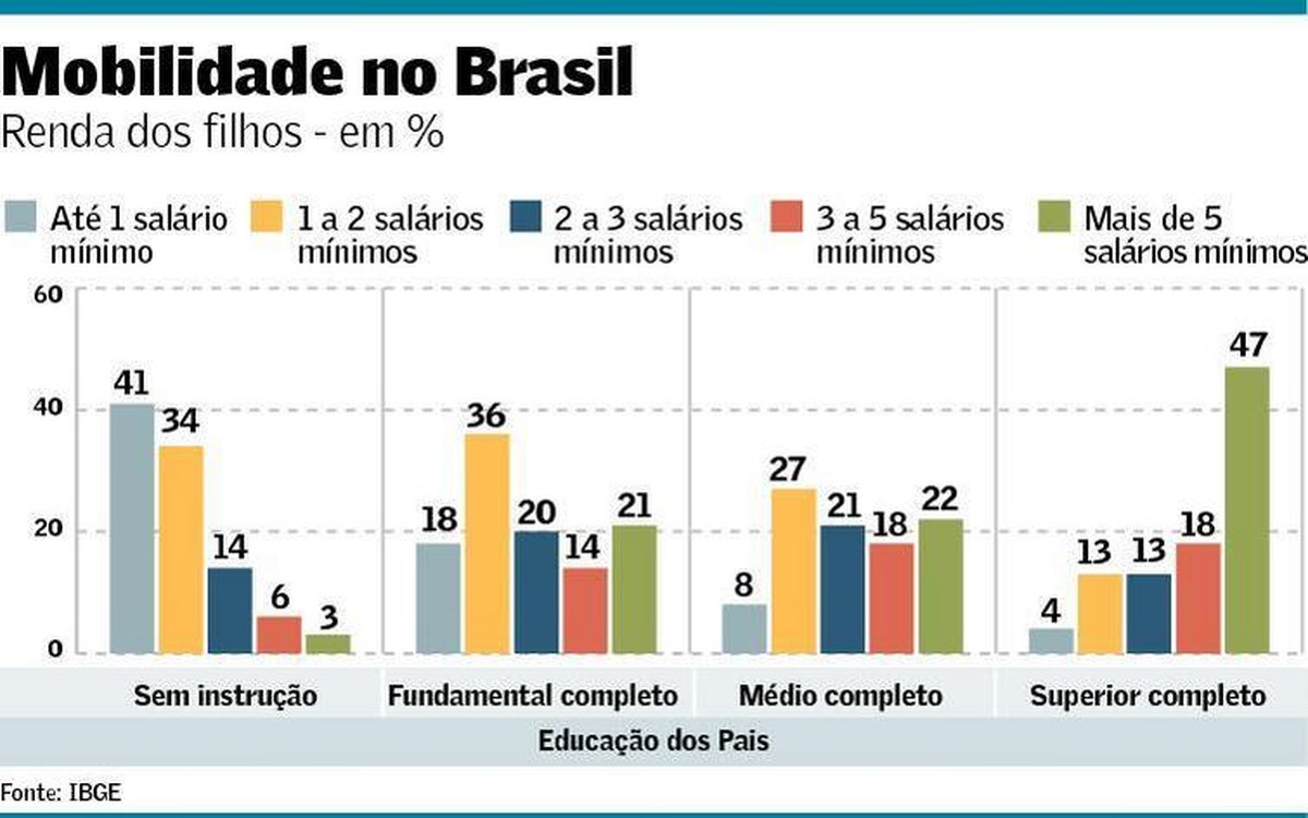 Mobilidade social no Brasil | Opinião | Valor Econômico
