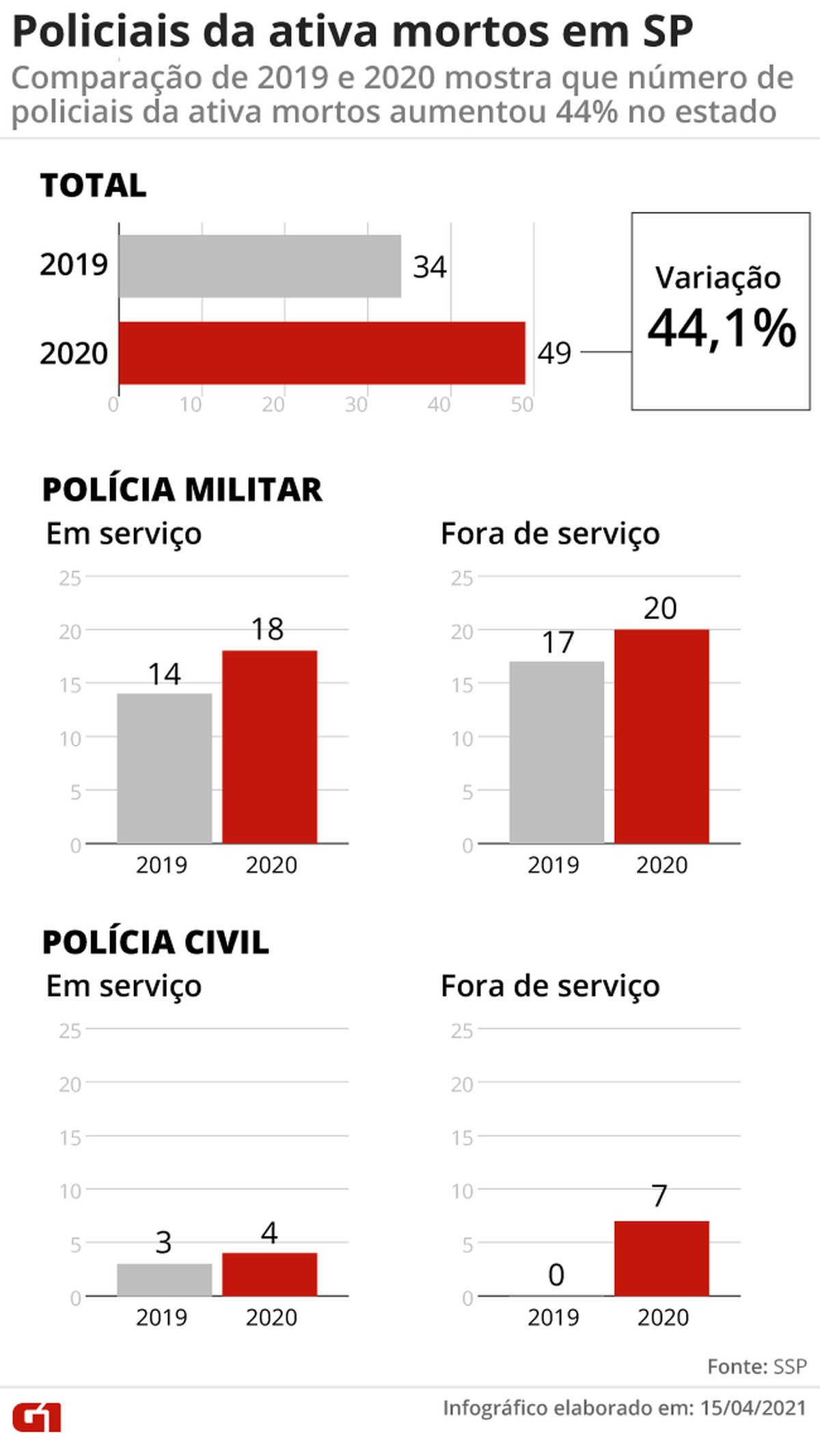 Sp Tem Alta De 44 Em Mortes De Policiais Em Um Ano Nº De Pessoas