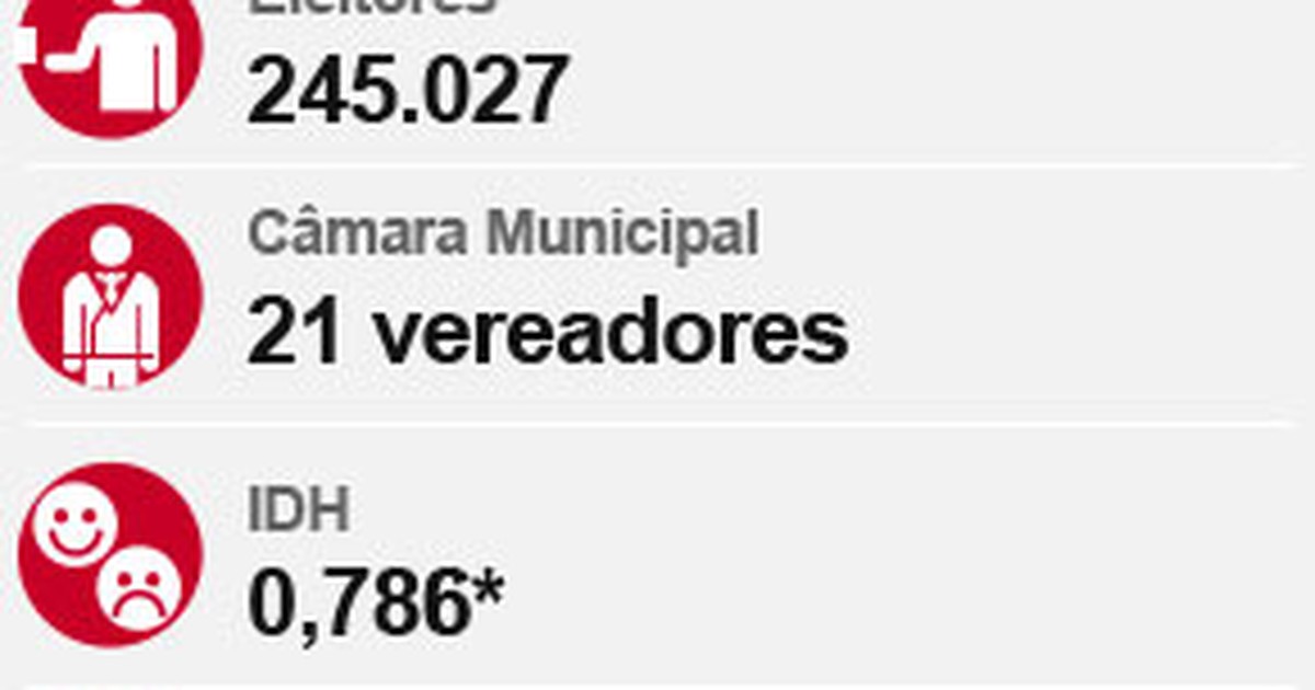 G1 - Rubens Furlan é eleito prefeito de Barueri (SP) - notícias em ...