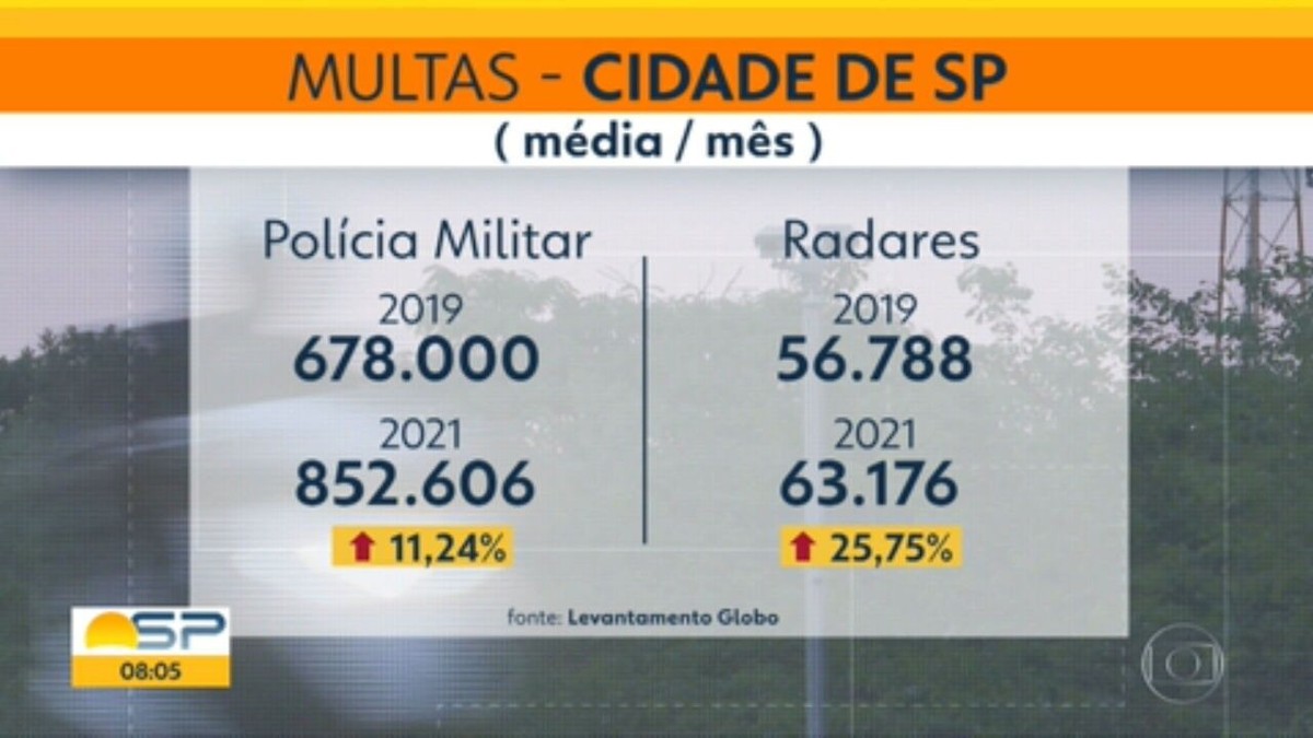 Motoristas da cidade de SP recebem quase 9 milhões de multas neste ano ...