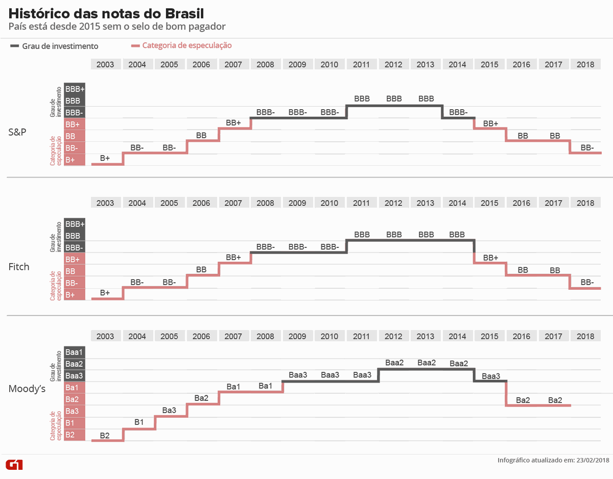 Veja histórico das notas de crédito do Brasil | Economia | G1