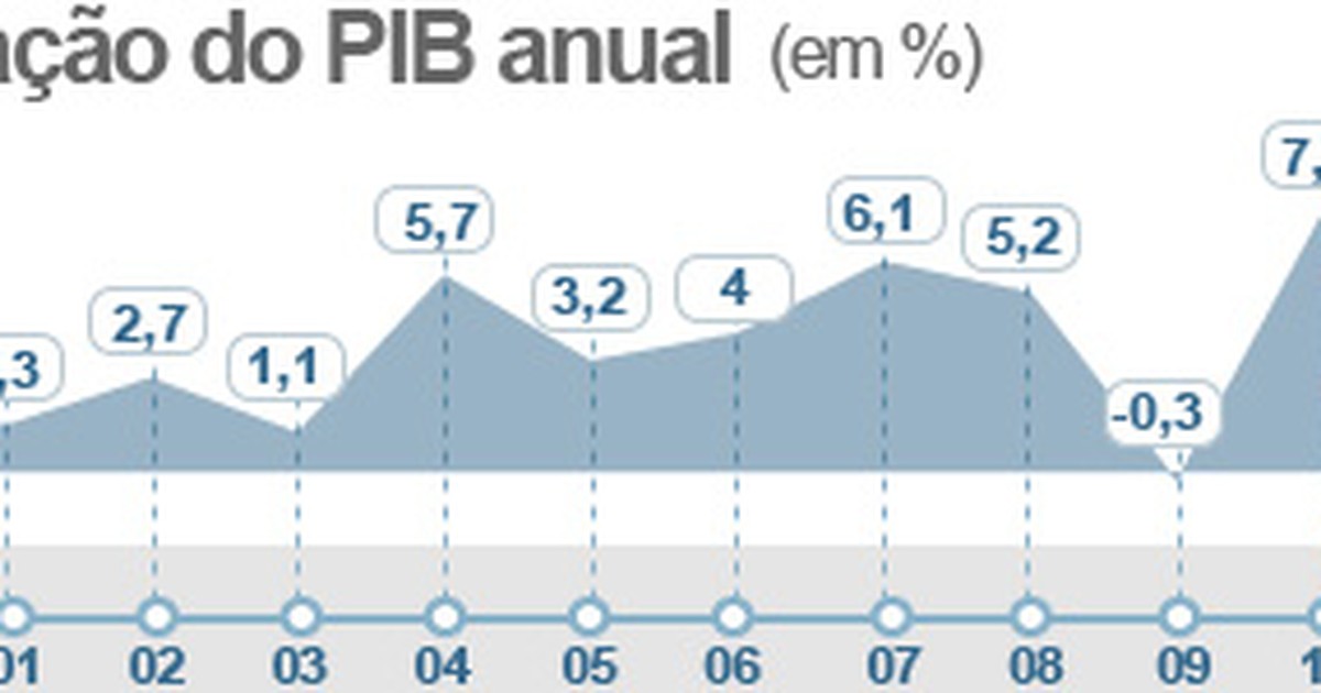 Economia - Previsões para PIB já indicam alta de no máximo 2% em 2012