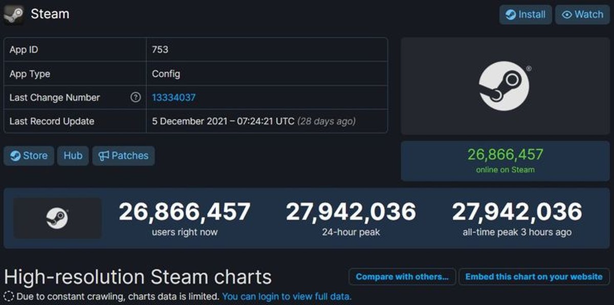 Steam bate recorde em número de jogadores simultâneos | esports | ge