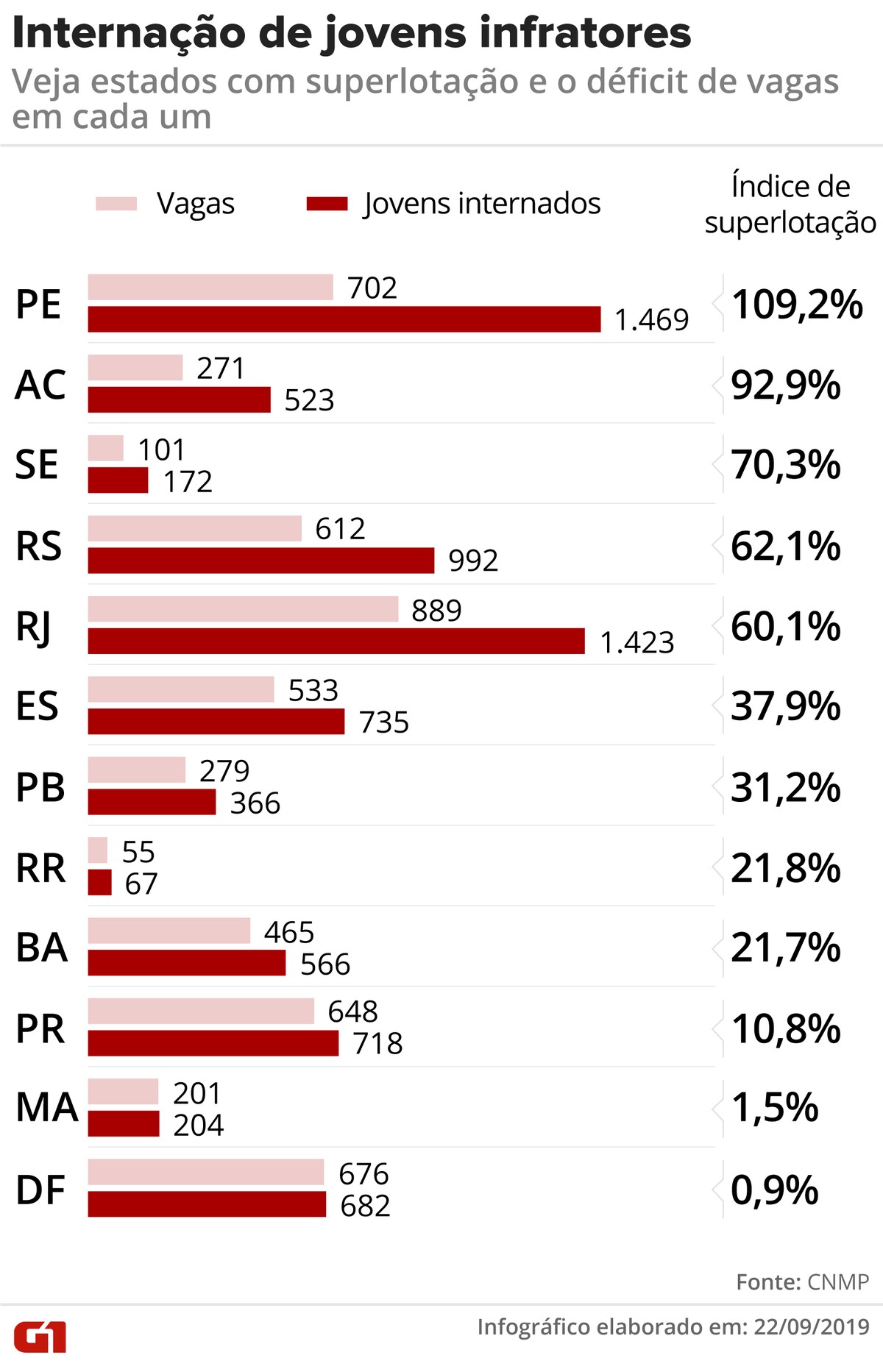 Faltam quase 4 mil vagas de internação para menores infratores, diz ...