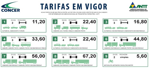 G1 Br 040 Que Corta O Sul Do Rio Tem Reajuste Na Tarifa Do Pedágio