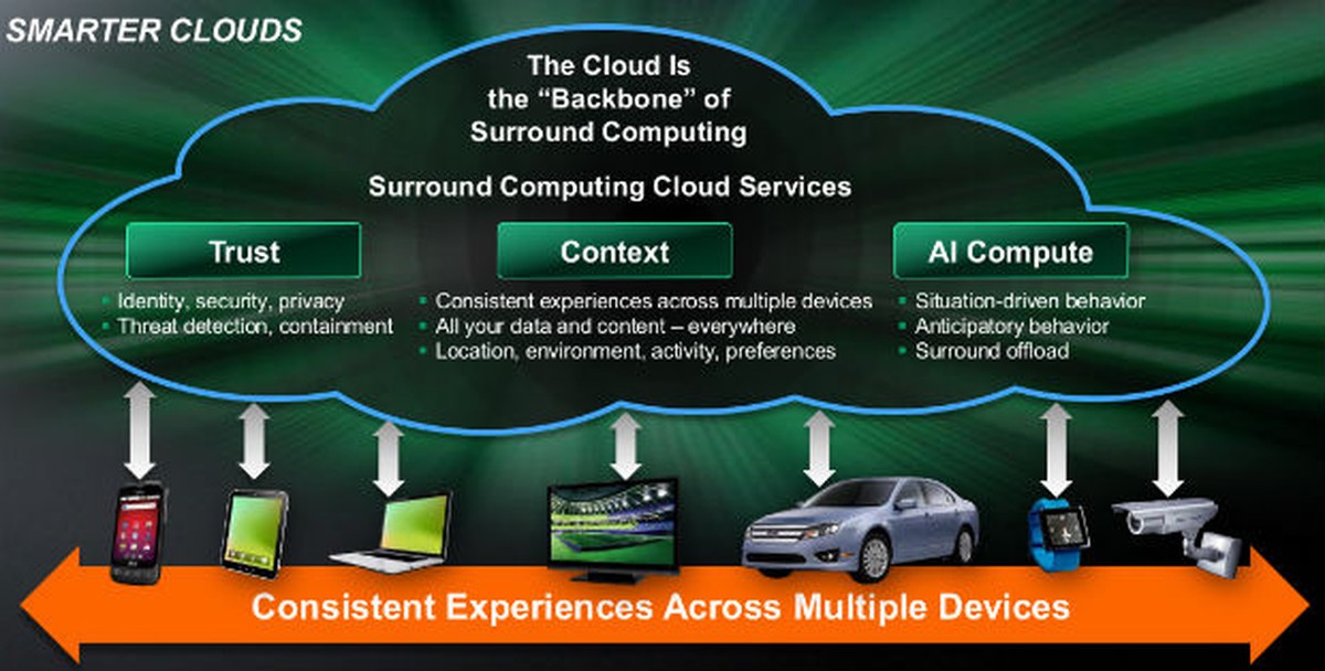 AMD fala sobre a era do 'Surround Computing', entenda o conceito ...