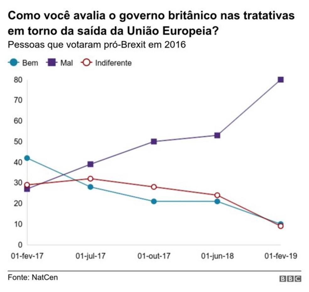 Os gráficos que mostram como a opinião dos britânicos sobre o Brexit ...
