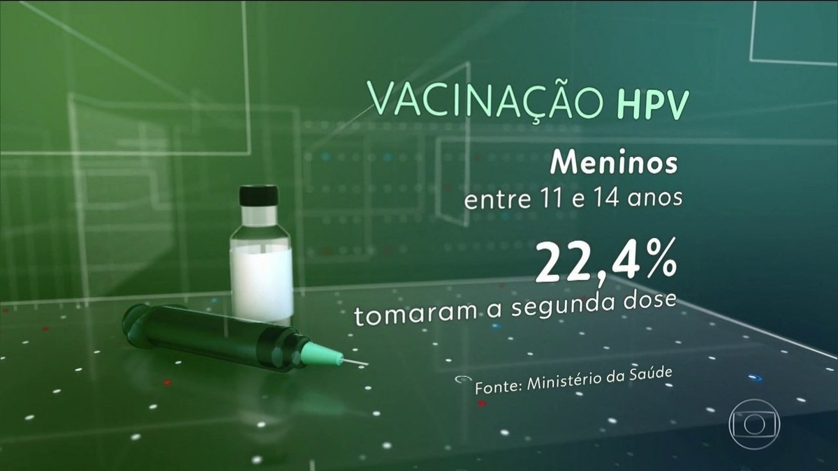 Ministério da Saúde alerta: vacinação contra o HPV está abaixo do ...
