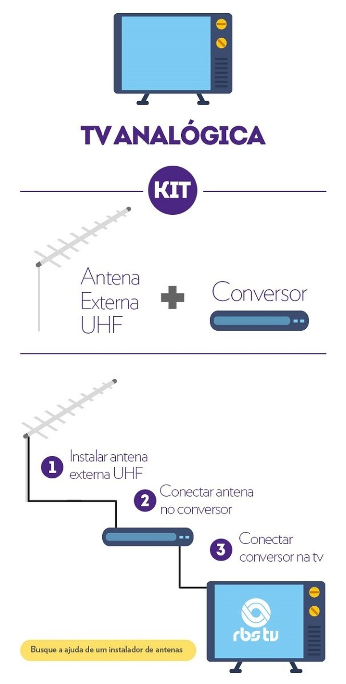 Confira como receber o sinal digital na TV analógica em 3 passos ...