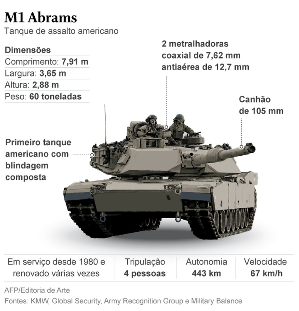 Entrega do tanques Leopard 2 e M1 Abrams à Ucrânia é um “desafio ...