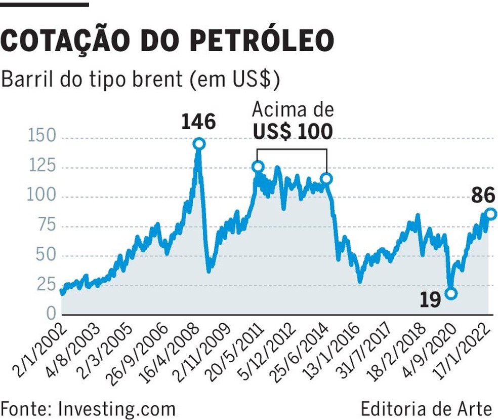 A única saída para os combustíveis