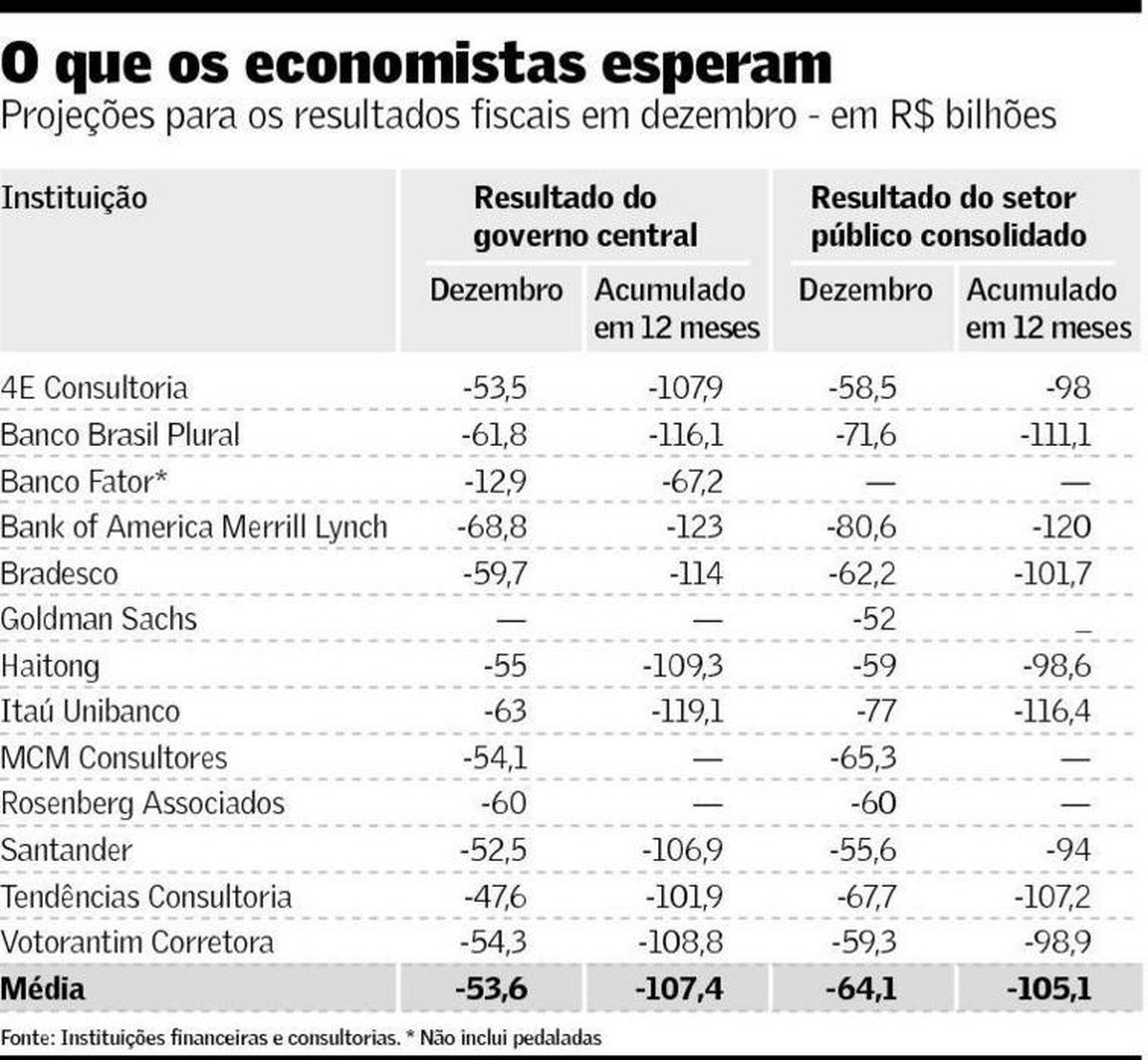 Déficit em 2015 ficou em 2% do PIB, estimam economistas | Brasil ...